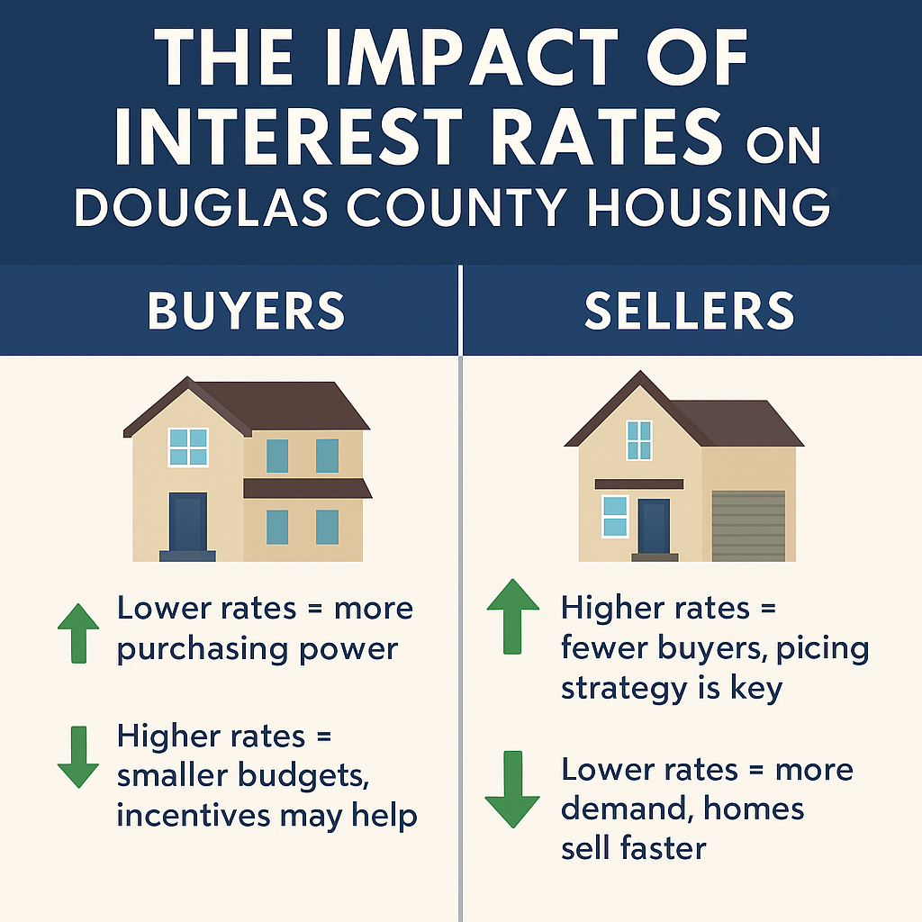 The Impact Of Interest Rates on Douglas County Housing: What Buyers and ...