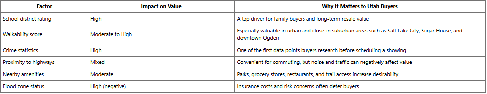 How Location Affects Home Value in Utah | Red Sign Real Estate